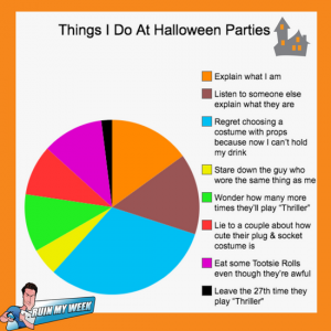 Things I Do At Halloween Parties: A Depressingly Relatable Pie Chart